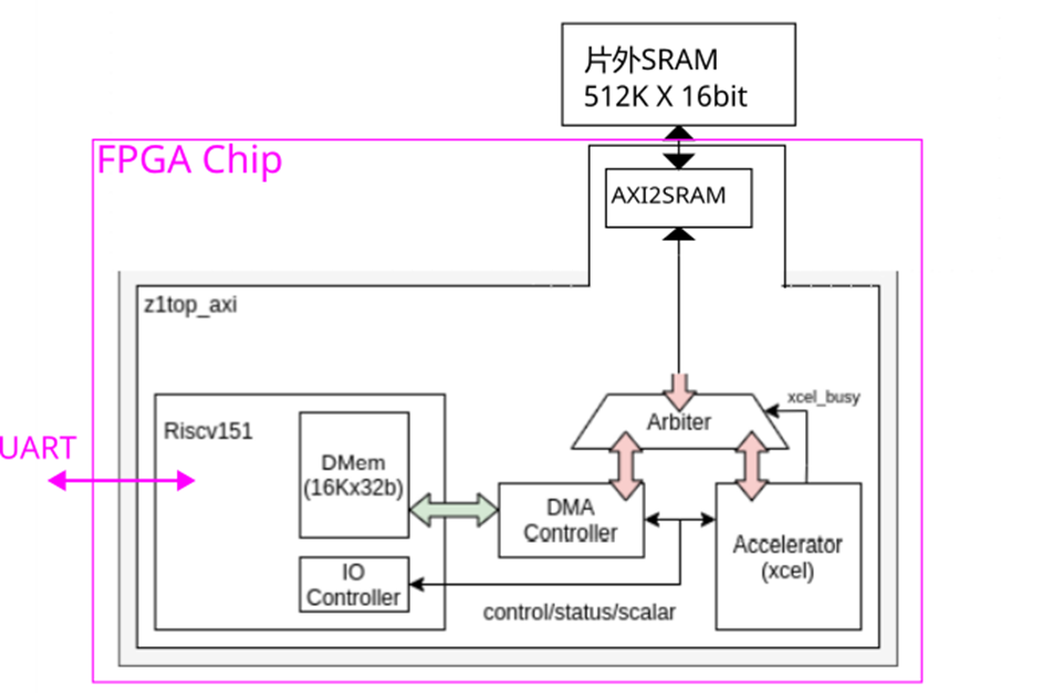 GitHub - brochz/riscv_151: An implementation of RV32I based on EECS151