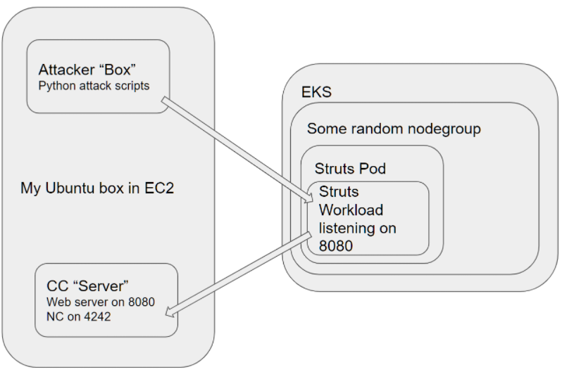 GitHub - bwolmarans/struts-sysdig