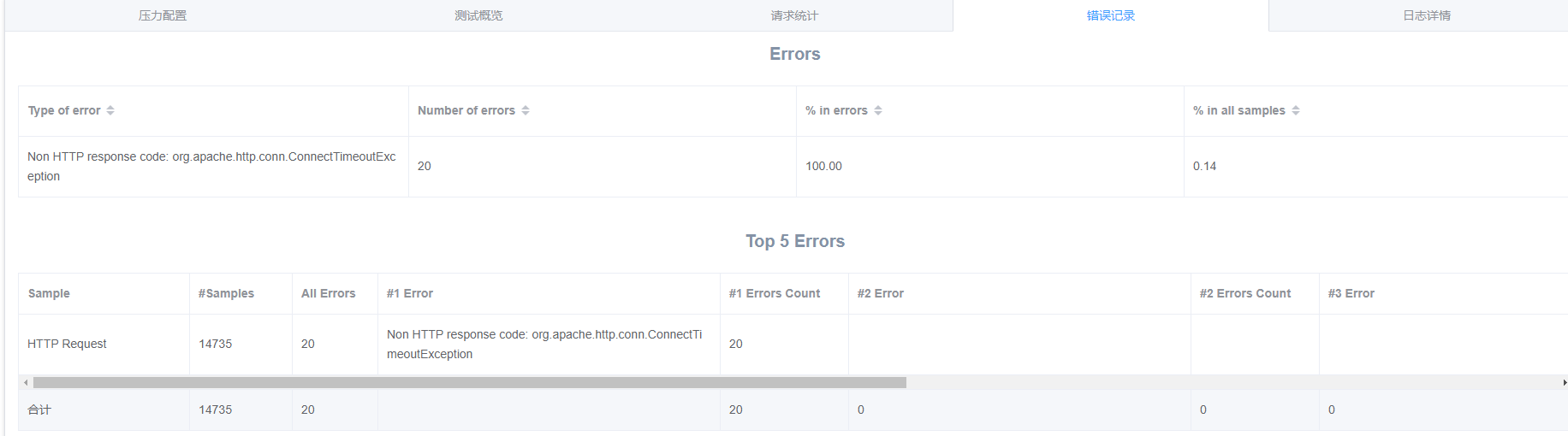 [BUG]执行性能测试时会有部分请求报错Non HTTP response code: org.apache.http.conn.ConnectTimeoutException · Issue ...