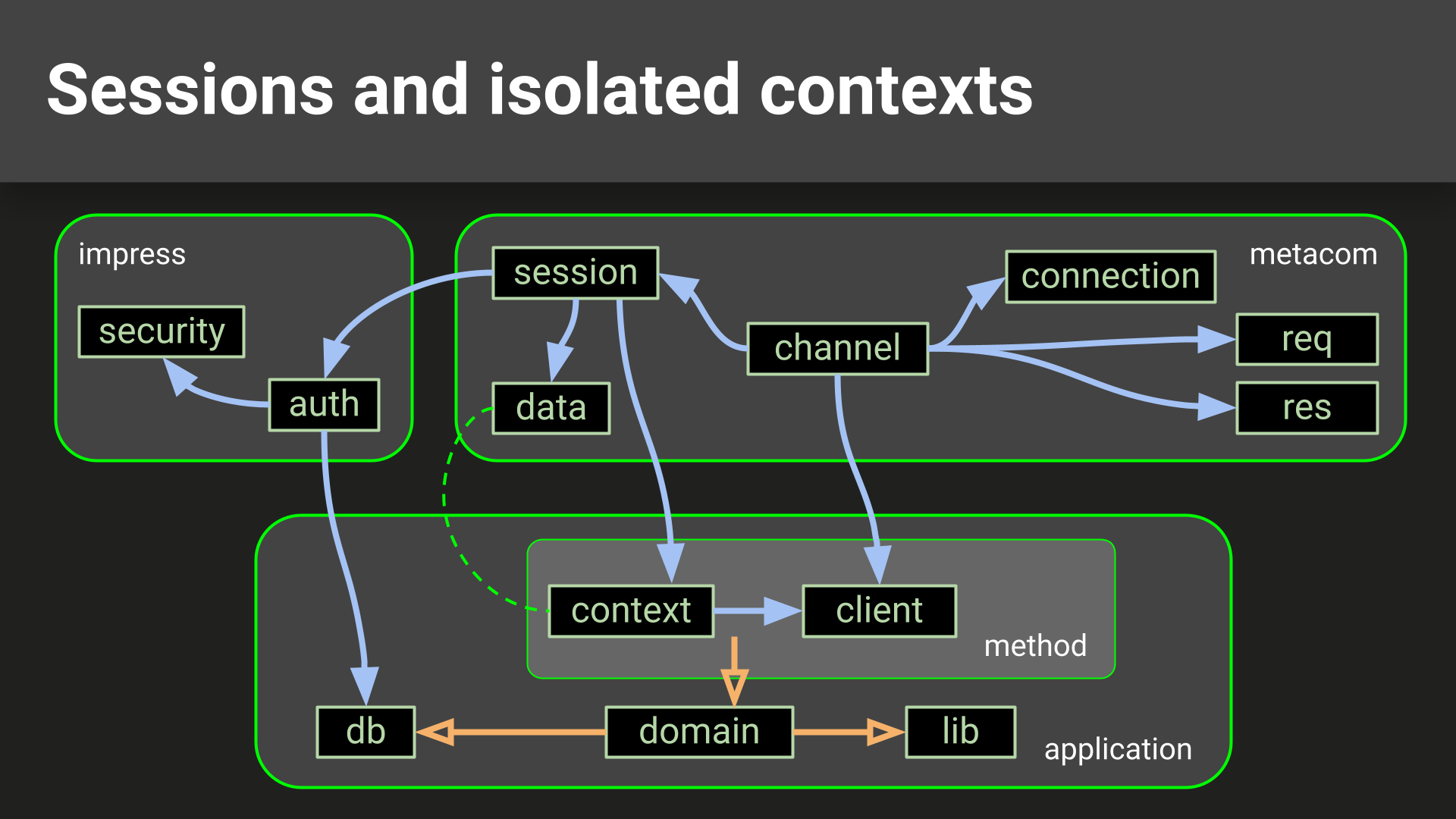 Rewrite `context` and session mechanism · Issue #219 · metarhia/metacom · GitHub