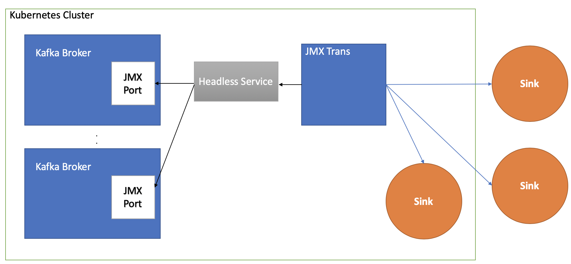 [Enhancement] Introducing External JMX Access · Issue #2209 · strimzi/strimzi-kafka-operator ...
