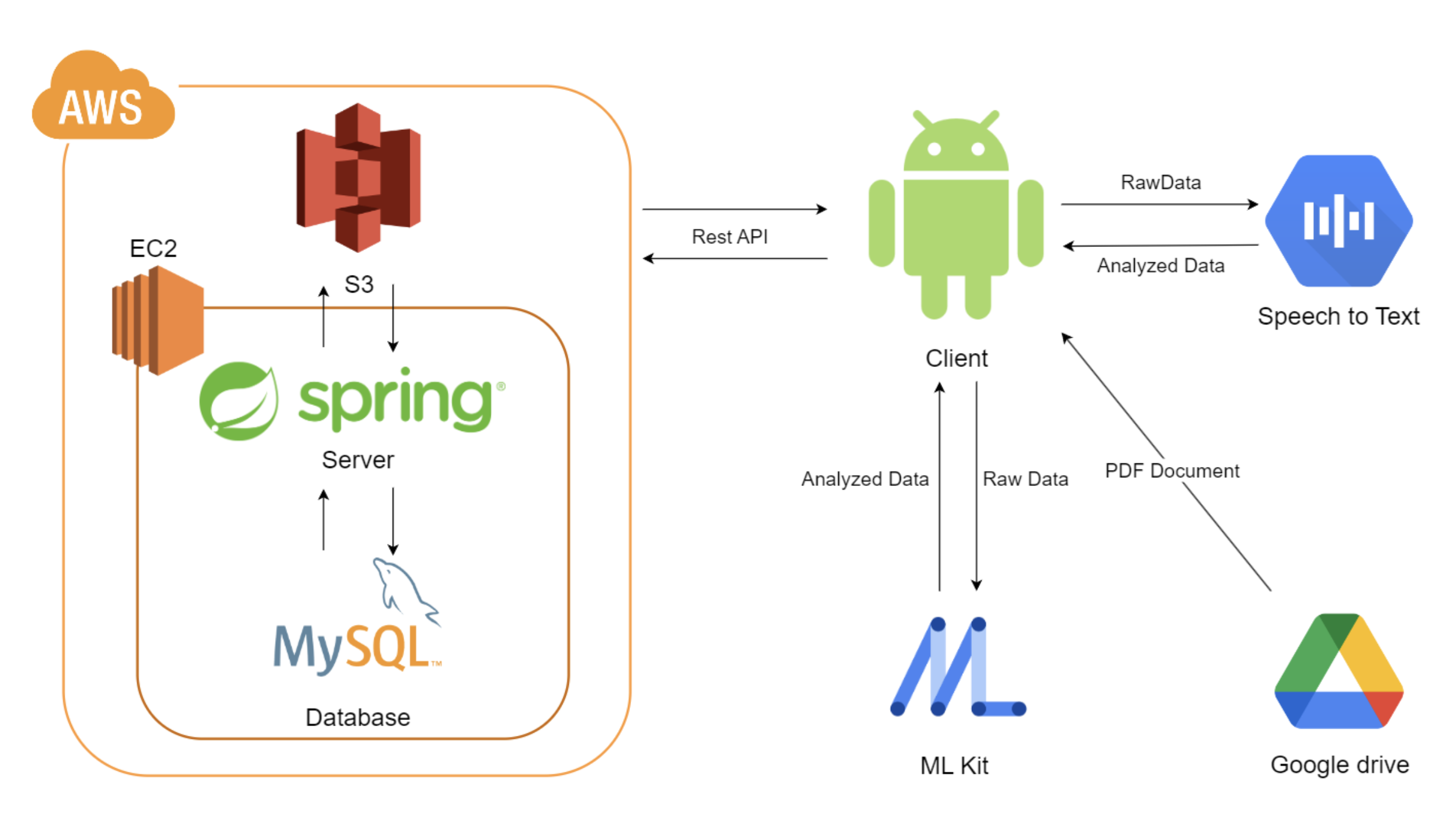 GitHub - CBNU-DBS/Touchless_PDF_Viewer-Client: [충북대학교 2022년 팀 DBS 졸업작품] - ML Kit기반 장애인 모션인지 PDF ...
