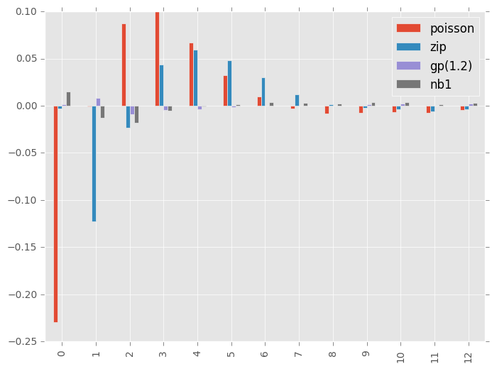 diagnostic, gof for Poisson and count data · Issue #1537 · statsmodels/statsmodels · GitHub