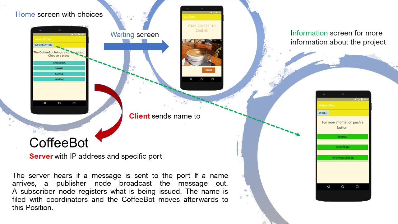 GitHub - christianpfitzner/ohm_coffee_android: Source code for android app