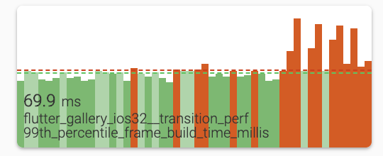 New iOS benchmarks regressions. · Issue #42671 · flutter/flutter · GitHub