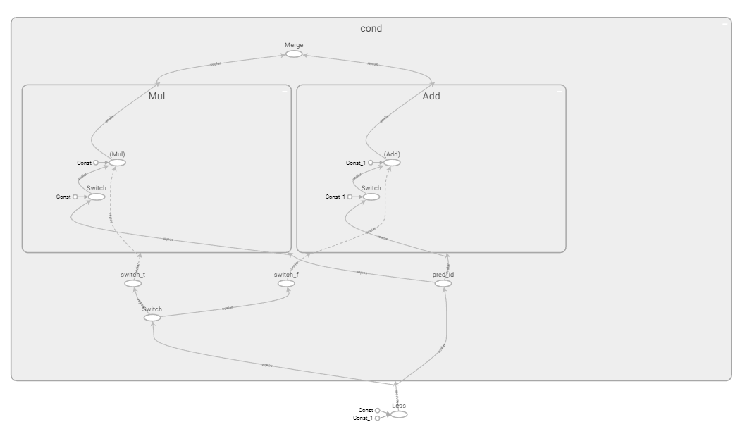 flow_control_ops.cond graph not constructed correctly · Issue #229 · SciSharp/TensorFlow.NET ...