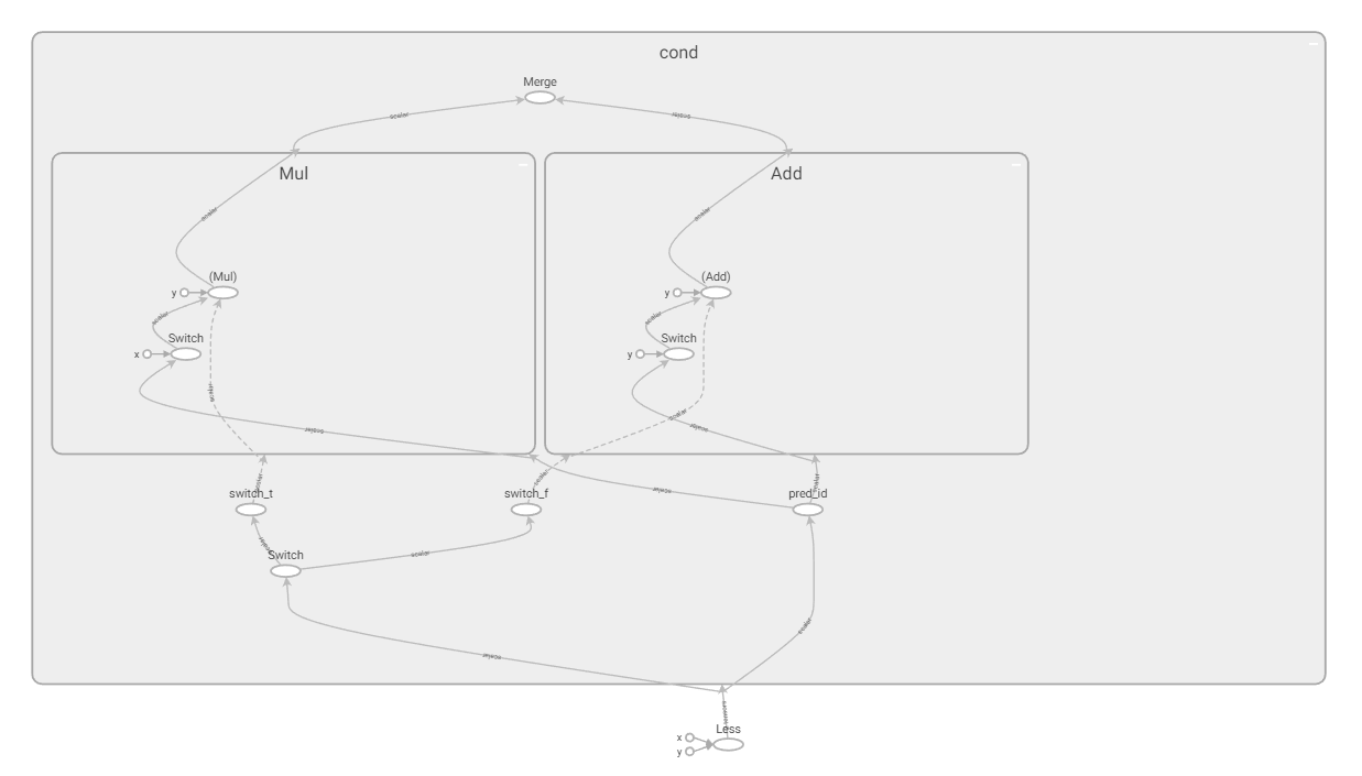 flow_control_ops.cond graph not constructed correctly · Issue #229 · SciSharp/TensorFlow.NET ...