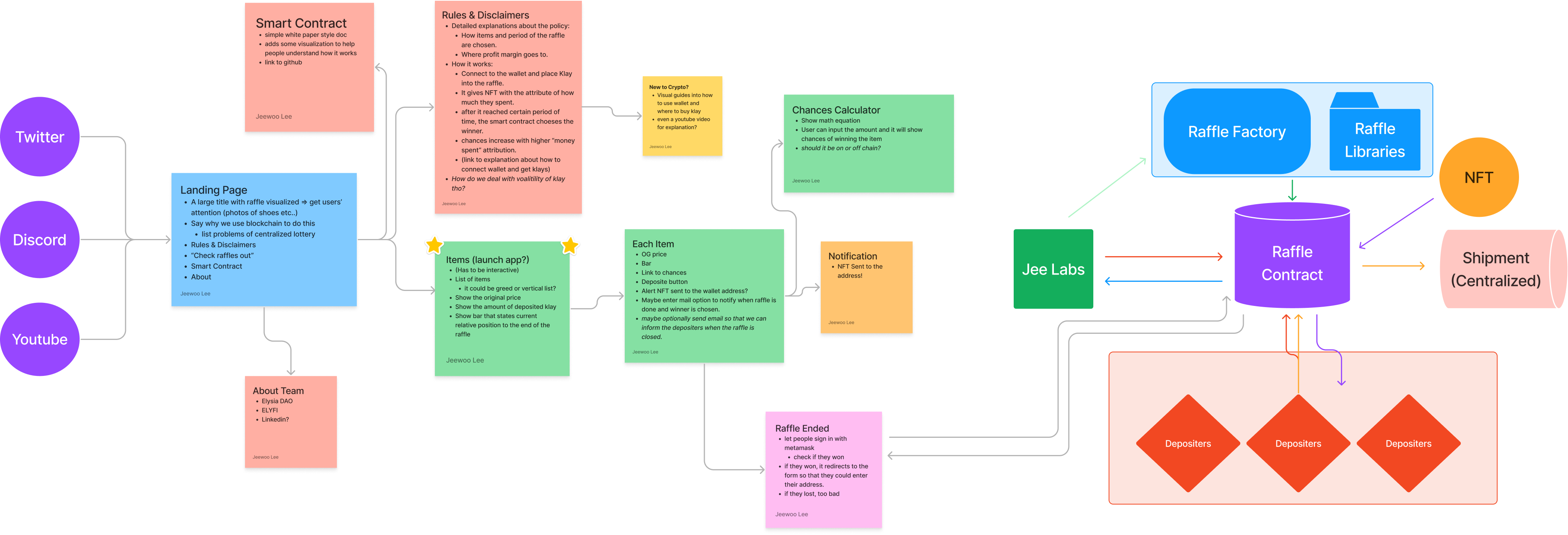 GitHub - jeewoo-lee/DecentralizedRaffle