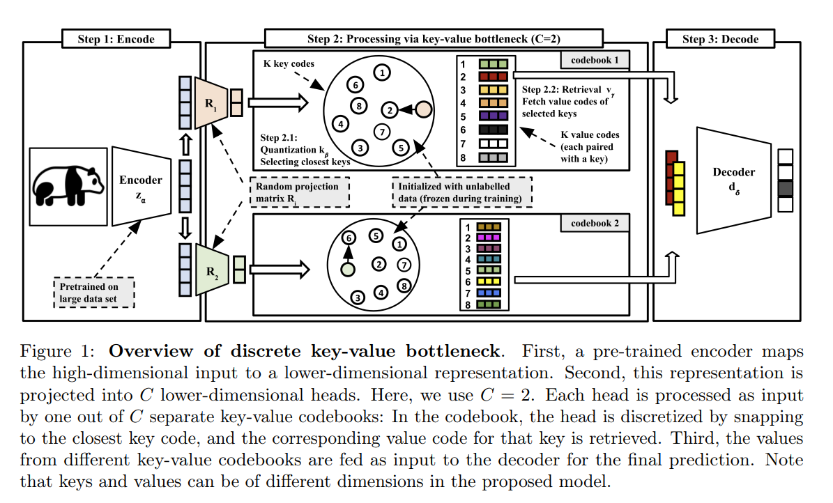 Update In The Way They Propose To Extract The Codebooks Embeddings · Issue 2 · Lucidrains