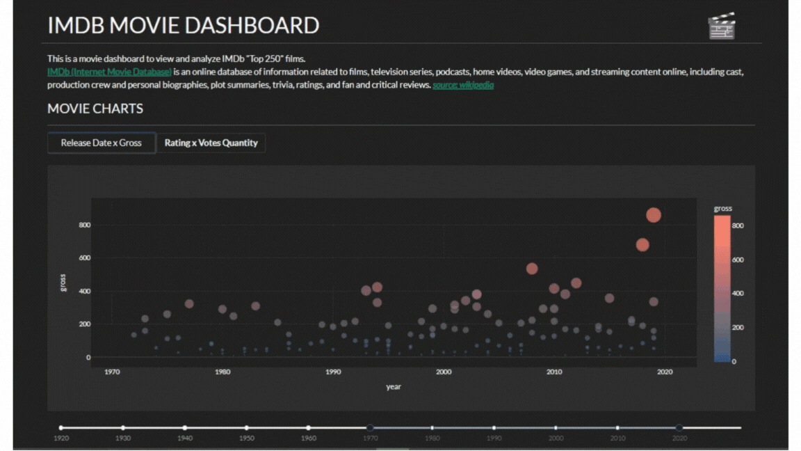 GitHub - GiovannaBezerra/imdb_movie_dashboard: This program scrape data from IMDB's "Top 250 ...