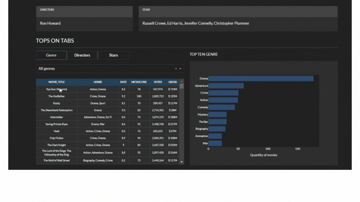 GitHub - GiovannaBezerra/imdb_movie_dashboard: This program scrape data from IMDB's "Top 250 ...