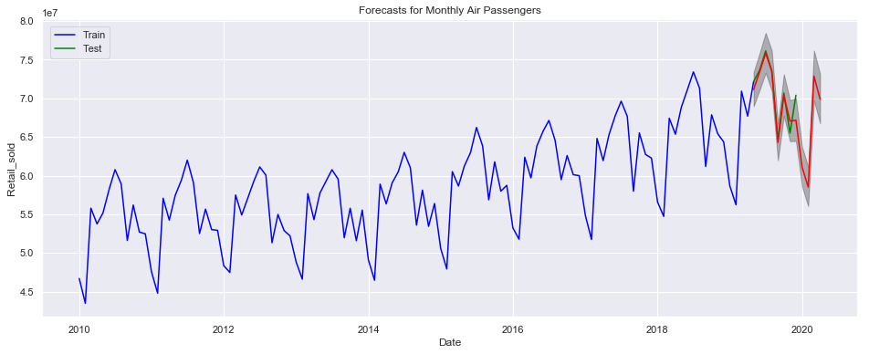 GitHub - kessiezhang/Air_Passenger_Demand_Forecasting: Developed a time ...