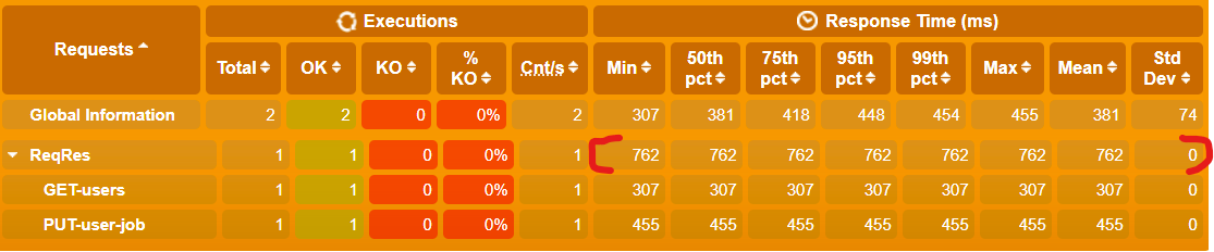 [Karate-Gatling] Group function in Gatling doesn't provide group response time in report · Issue ...