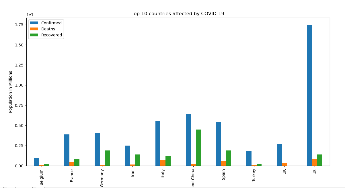GitHub - uteegull/COVID-19-Data-Analysis: GUI Application to view the ...