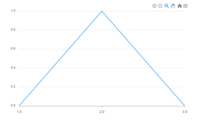 Incorrect x-axis labels with type = 'numeric' · Issue #2249 ...