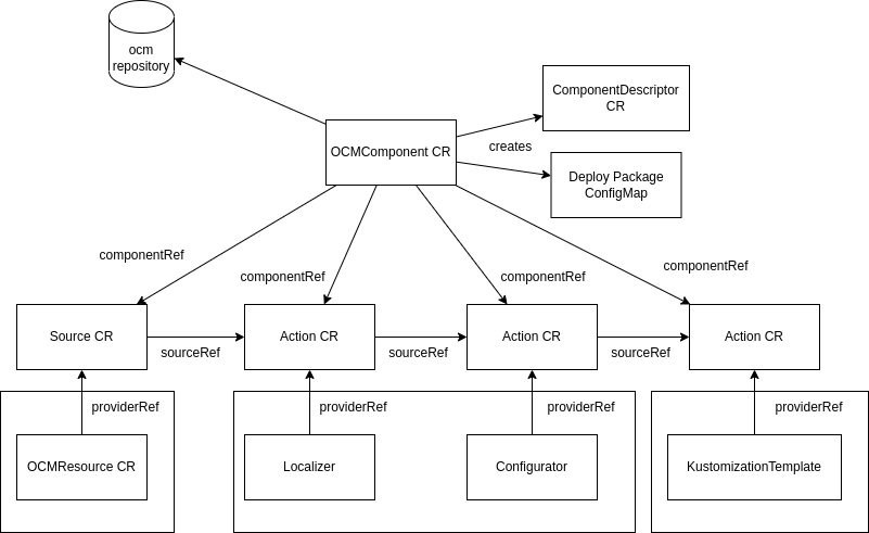 OCM Controller PoC · Issue #114 · open-component-model/ocm · GitHub