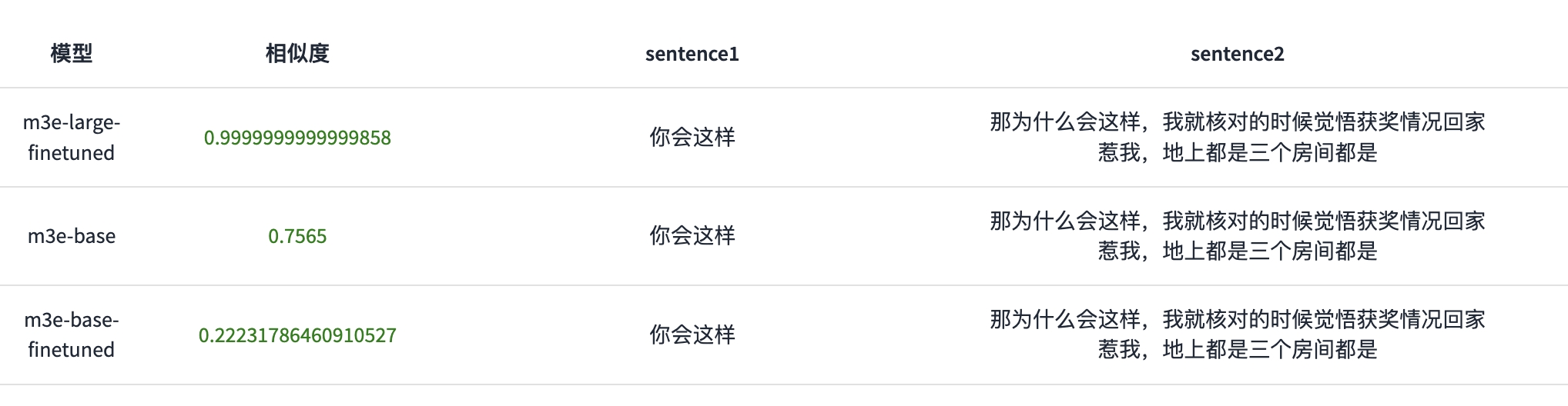 用以下代码微调m3e-large模型后，不相关的句子相似度极高，请问需要如何处理？ · Issue #84 · wangyuxinwhy/uniem · GitHub