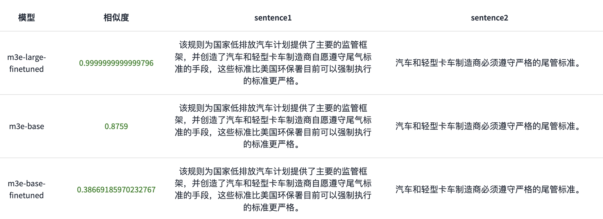 用以下代码微调m3e-large模型后，不相关的句子相似度极高，请问需要如何处理？ · Issue #84 · wangyuxinwhy/uniem · GitHub