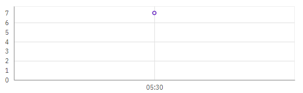 Line [Time series]: The time labels does not show the date and time ...
