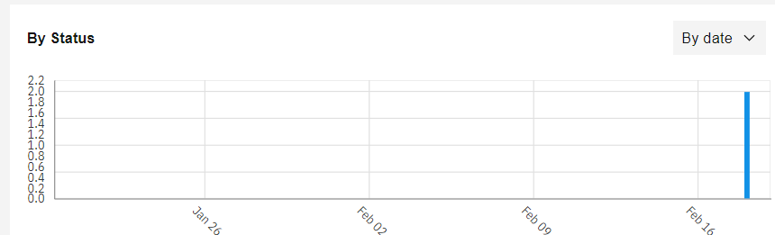 Line [Time series]: Is there a way to get only integers ( not decimals ...