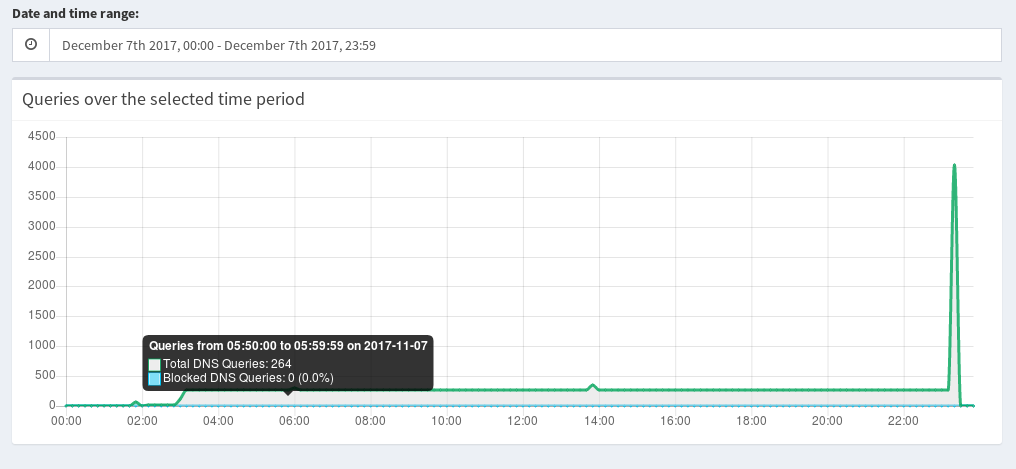 Graph showing wrong date? · Issue #625 · pi-hole/web · GitHub