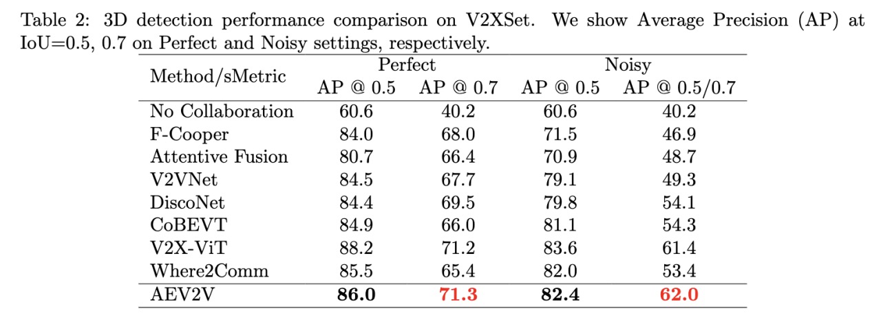 GitHub - HuangZhe885/Collaborative-Perception: AEV2V: Accurate and Efficient Vehicle-to-Vehicle ...