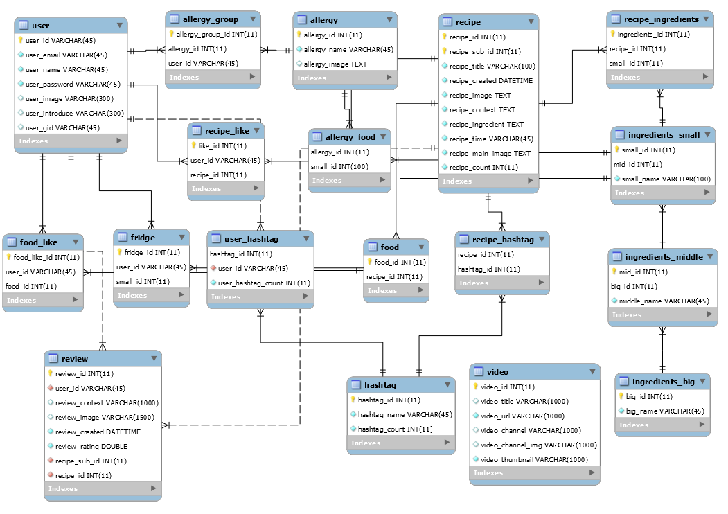 GitHub - jig6795/ReCook: 음식 재료를 활용한 레시피 추천 서비스 "ReCook"