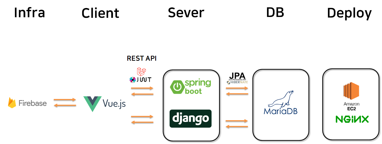 GitHub - jig6795/ReCook: 음식 재료를 활용한 레시피 추천 서비스 "ReCook"