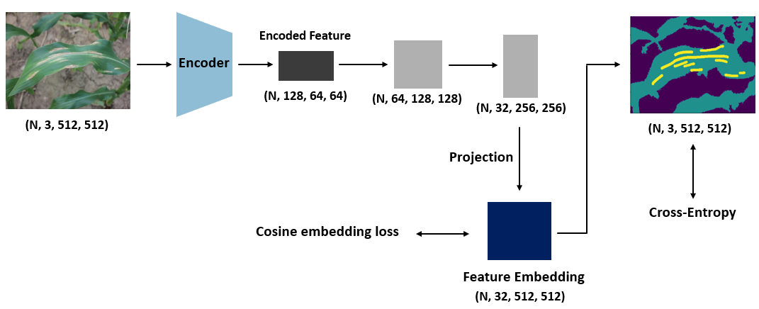 GitHub - gymoon10/Segmention-with-CosineEmbedding: Segmentation with intermediate featuer ...