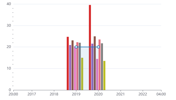 Mixed Time Series Chart: X-Axis scaling is odd, when adjusting Time Filterbox · Issue #17128 ...