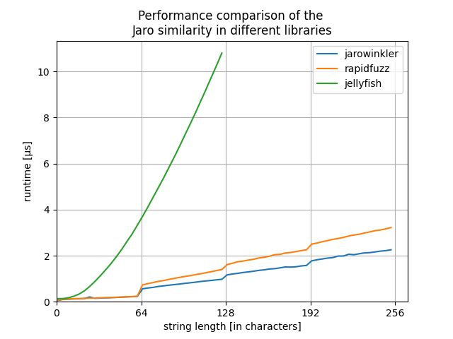 performance regression jaro_winkler · Issue #301 · rapidfuzz/RapidFuzz · GitHub