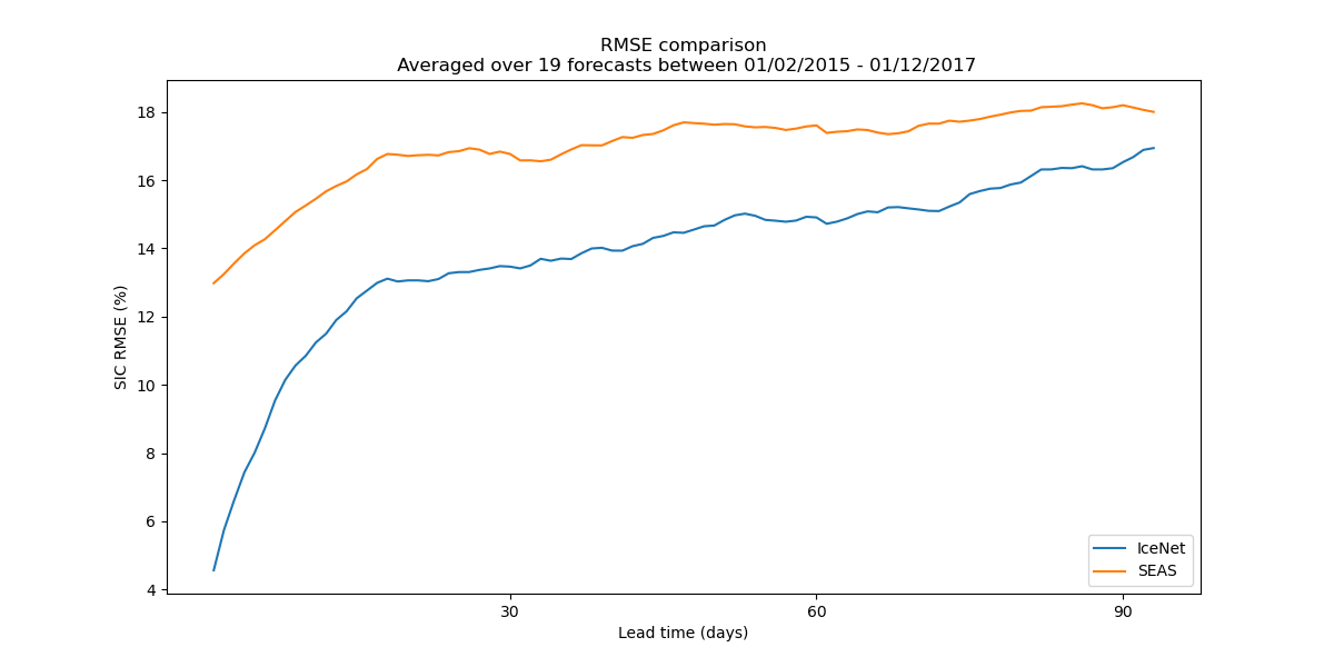 Error Bars For Leadtime Averaged Over All Plots · Issue 144 · Icenet Aiicenet · Github 
