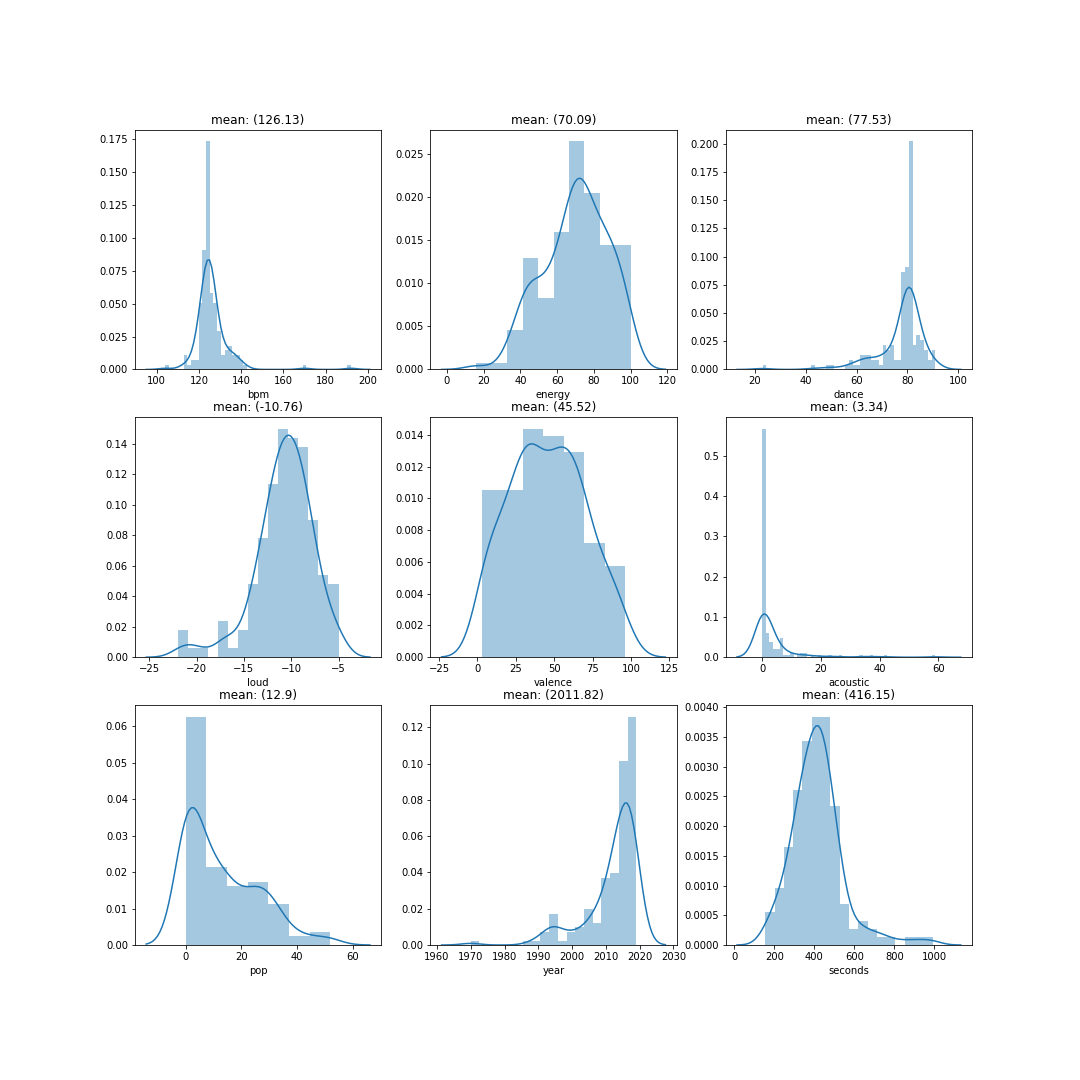 GitHub - pafitis/analyseSpotify: Exploring my music taste through ...