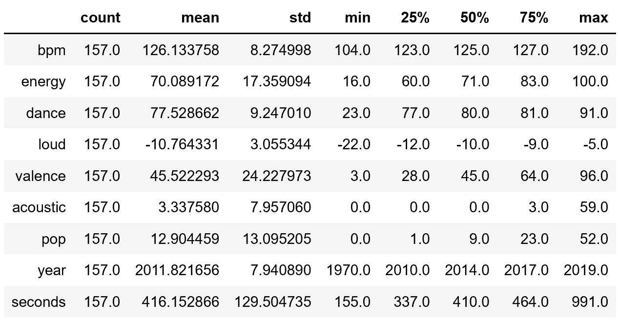 GitHub - pafitis/analyseSpotify: Exploring my music taste through ...