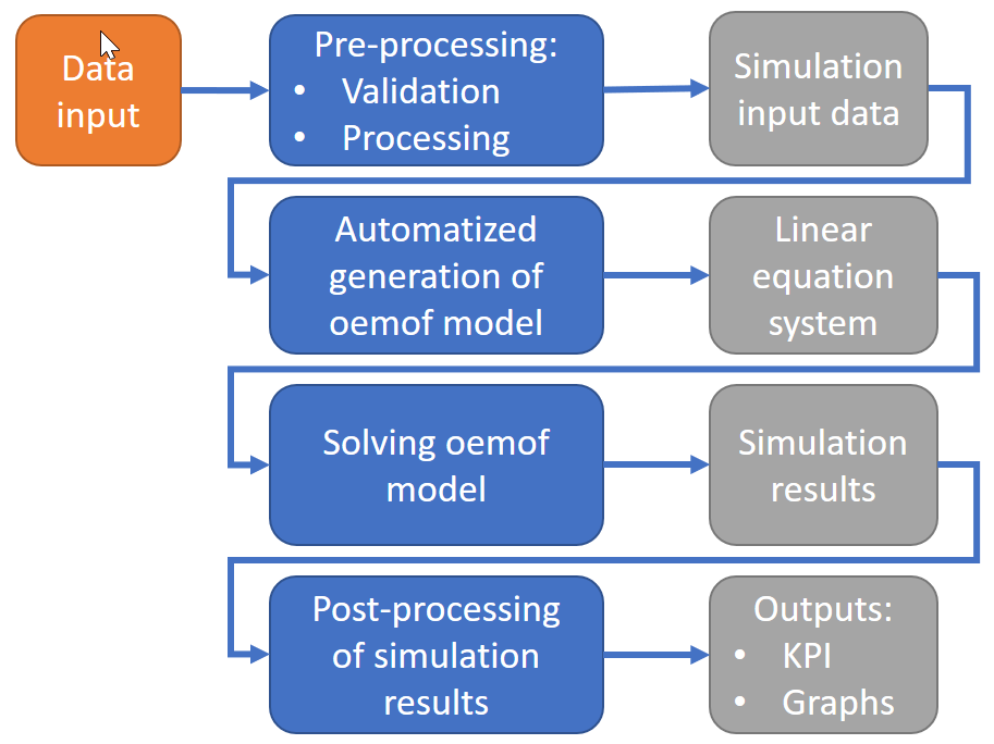 MVS Flowchart needs to be documented · Issue #244 · rl-institut/multi-vector-simulator · GitHub