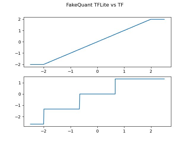 Fake Quant In Tflite Ignores The Num Bits That Is Passed · Issue 50993 · Tensorflow Tensorflow