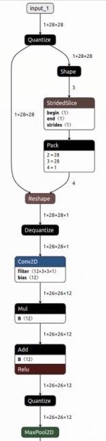 folding batchnorm into conv in per-tensor weights quantization · Issue #43882 · tensorflow ...