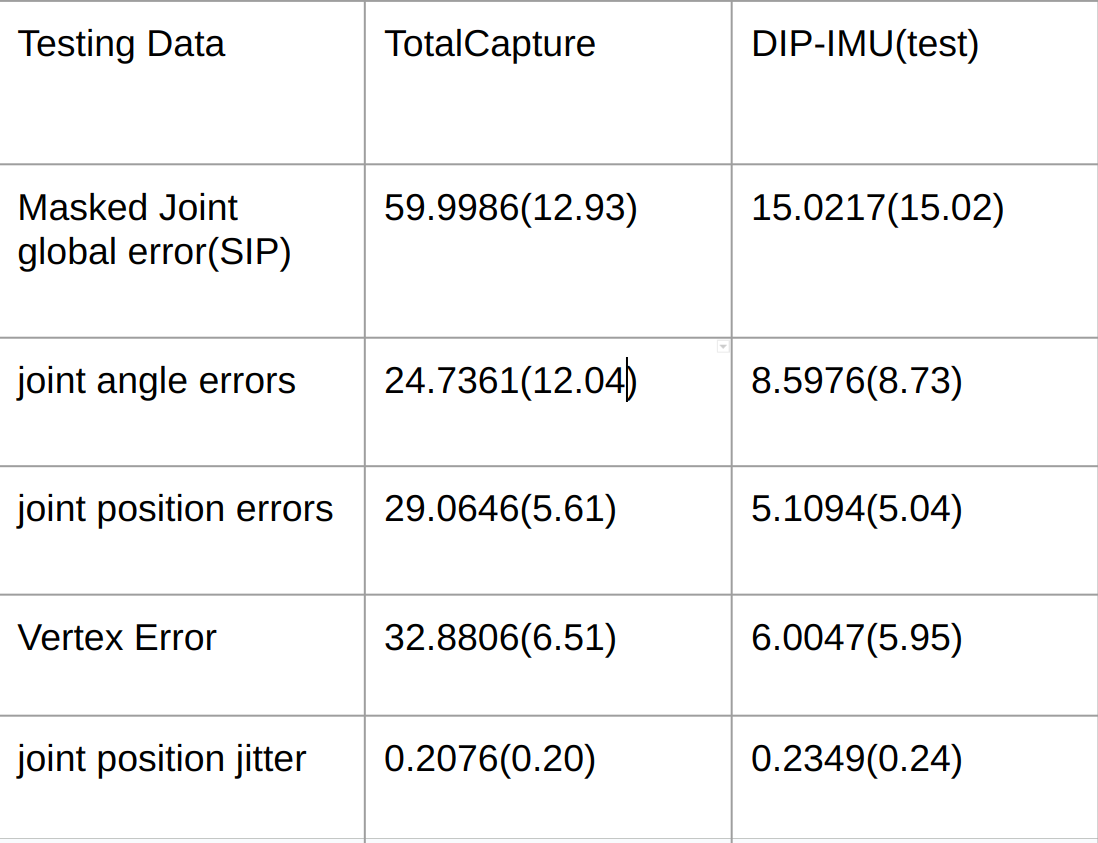 Reproducing reported results with TotalCapture Data · Issue #34 · Xinyu-Yi/PIP · GitHub