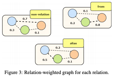 GraphRel: Modeling Text as Relational Graphs for Joint Entity and Relation Extraction · Issue ...