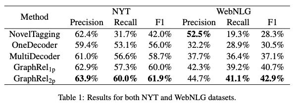 GraphRel: Modeling Text as Relational Graphs for Joint Entity and Relation Extraction · Issue ...