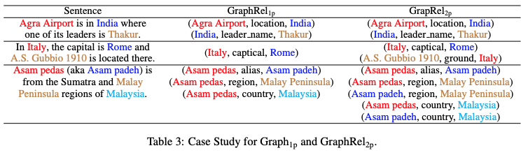 GraphRel: Modeling Text as Relational Graphs for Joint Entity and Relation Extraction · Issue ...