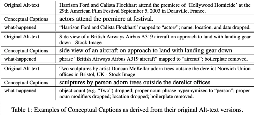 Conceptual Captions: A Cleaned, Hypernymed, Image Alt-text Dataset For Automatic Image ...