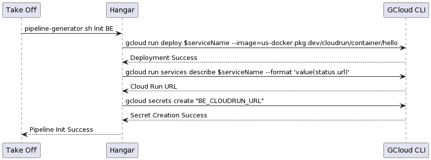 Init Cloud Run to get public URL · Issue #365 · devonfw/hangar · GitHub