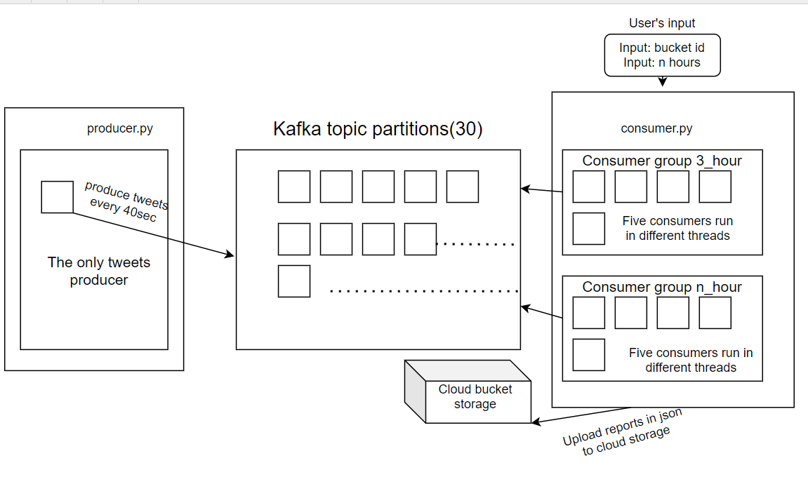GitHub - Vizzzka/Reporting-Tool-with-Kafka