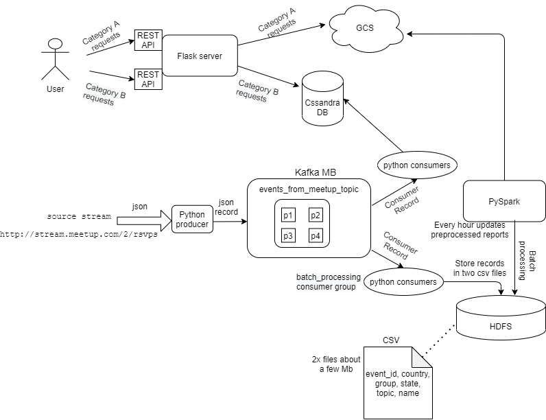 GitHub - yatskivkath/Big-Data-2021-Final-Projet: Set of APIs, that ...