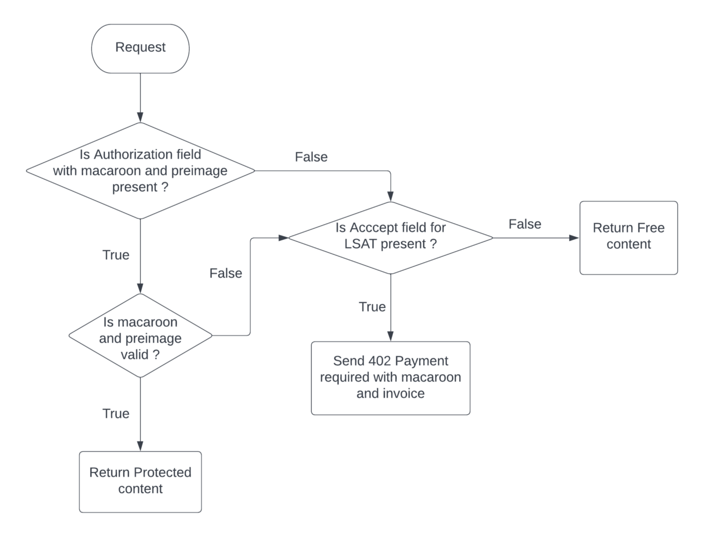 GitHub - getAlby/lsat-middleware: A middleware library for Gin framework that provides handler ...