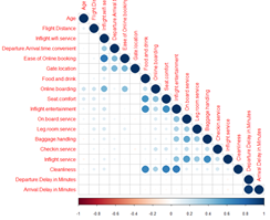 GitHub - saratuncten/airline_passenger_satisfaction: Predicting airline ...