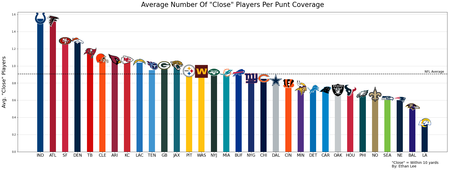 GitHub - ELtrebolt/2022-NFL-Big-Data-Bowl: Evaluating player distances to the returner at moment ...