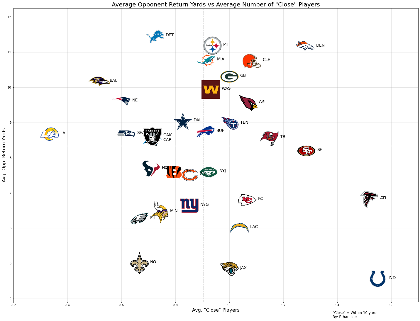 GitHub - ELtrebolt/2022-NFL-Big-Data-Bowl: Evaluating player distances to the returner at moment ...