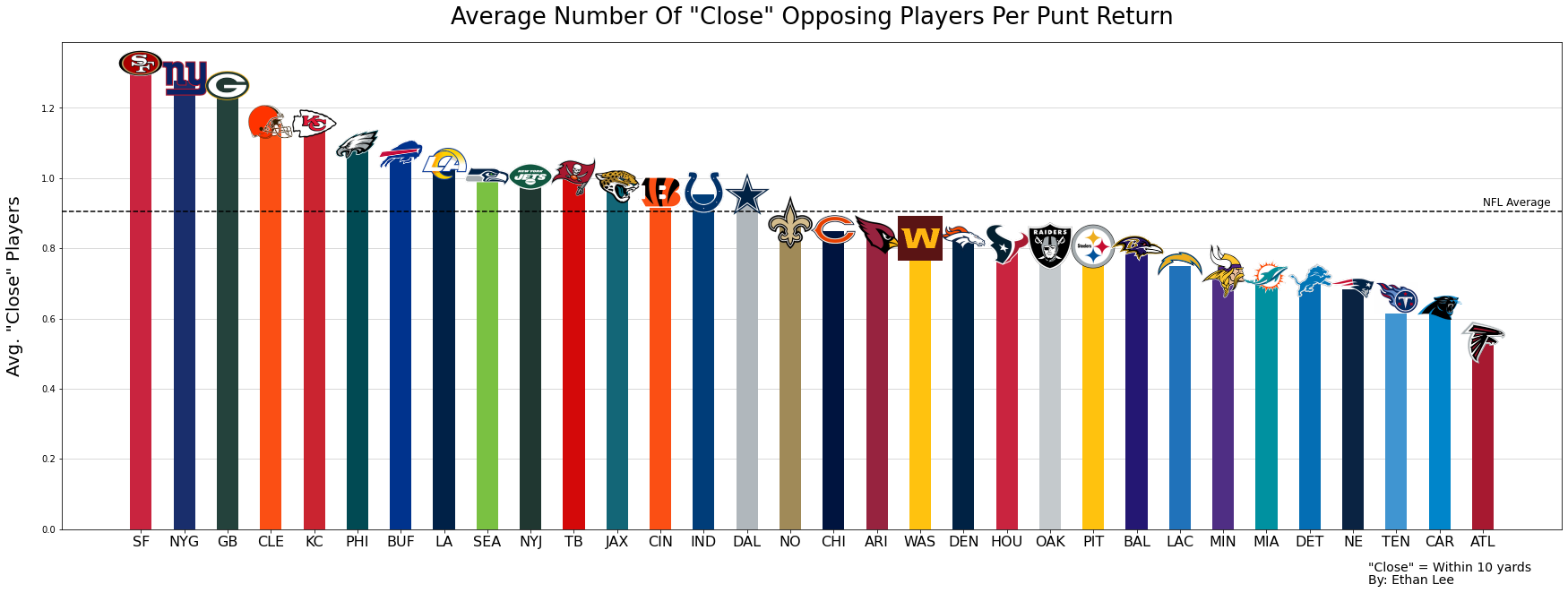GitHub - ELtrebolt/2022-NFL-Big-Data-Bowl: Evaluating player distances to the returner at moment ...
